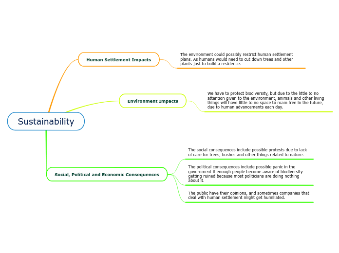 Sustainability - Mind Map